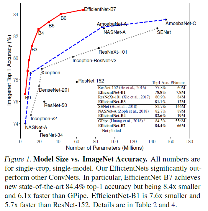 【论文解读】EfficientNet: Rethinking Model Scaling for Convolutional Neural Networks_BlackFission的博客 ...