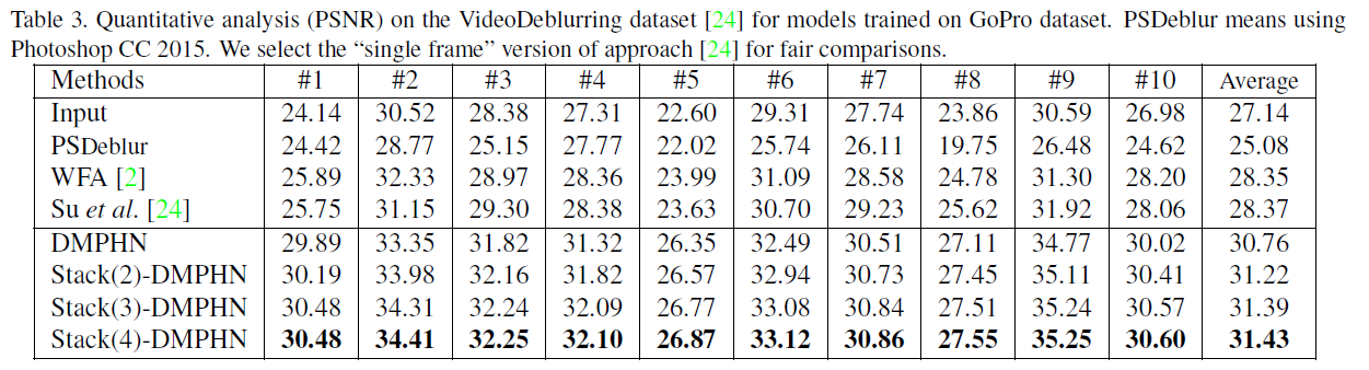 【论文笔记】Deep Stacked Hierarchical Multi-patch Network for Image Deblurring-CSDN博客
