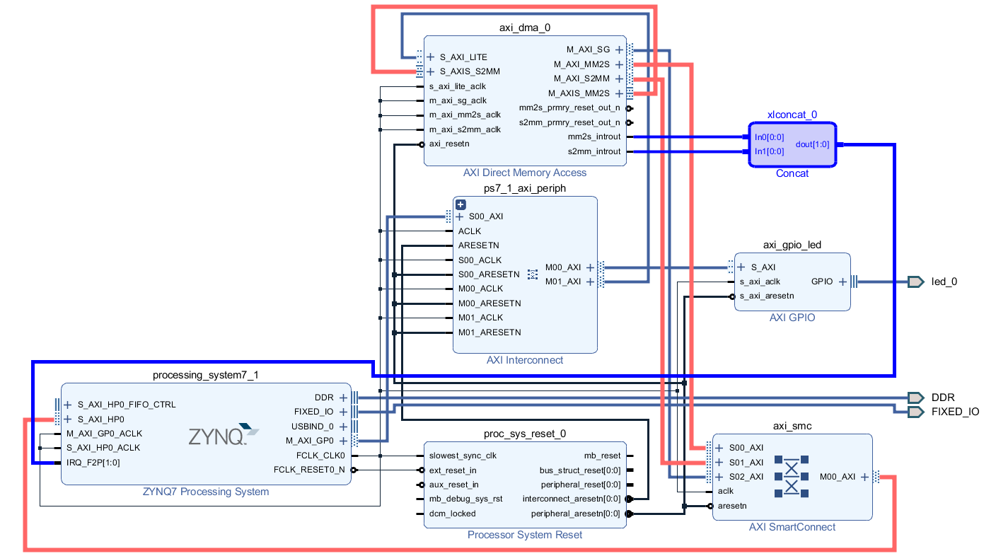 ZYNQ #SP1 - Linux emmc boot with AXI-DMA loop test_petalinux axidma ...
