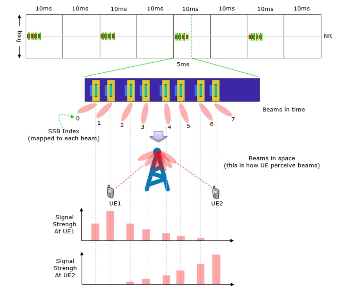 [5G][NR] SSB_ssb gscn-CSDN博客