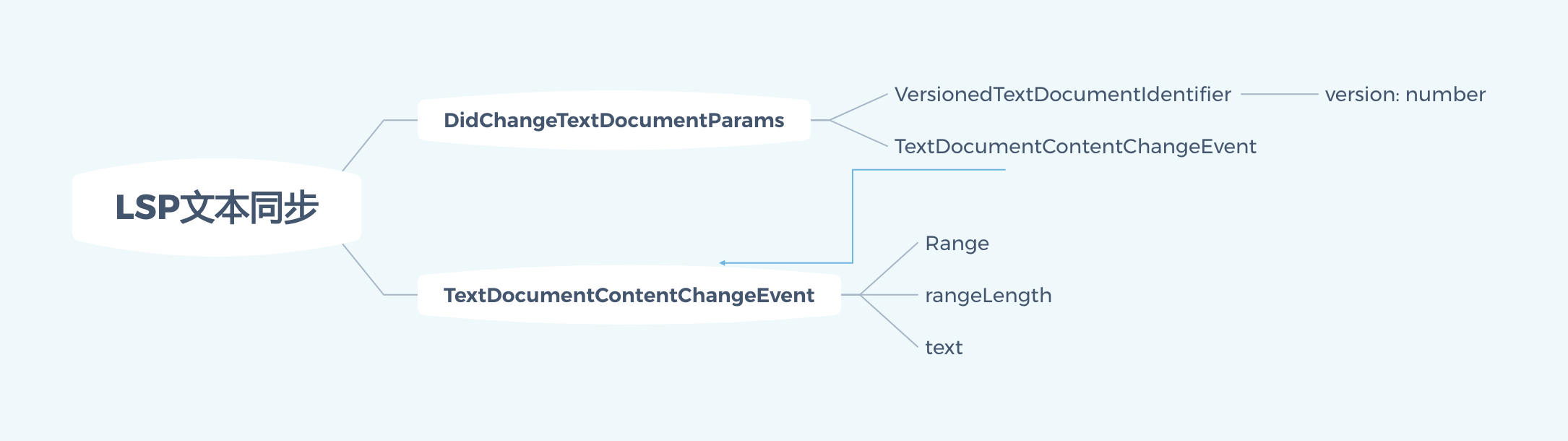 vscode插件快餐教程(8) - LSP文本同步_vscode插件监听文件修改-CSDN博客