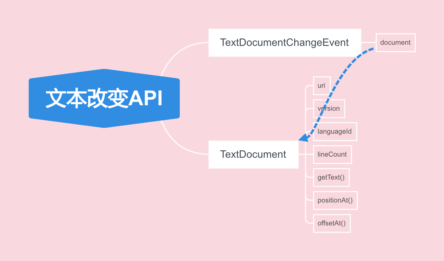 vscode插件快餐教程(8) - LSP文本同步_vscode插件监听文件修改-CSDN博客