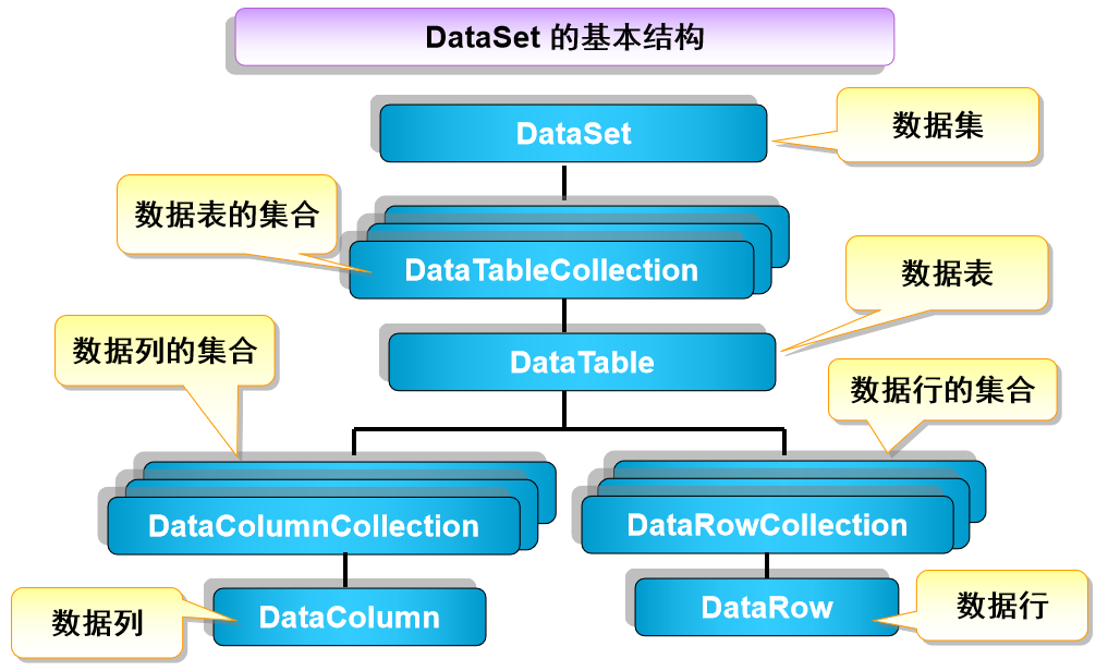 C#编程基础（下）第七课：ADO.NET数据库开发（三）DataSet 对象和DataAdapter 对象的使用_datareader和dataset的详细用法-CSDN博客