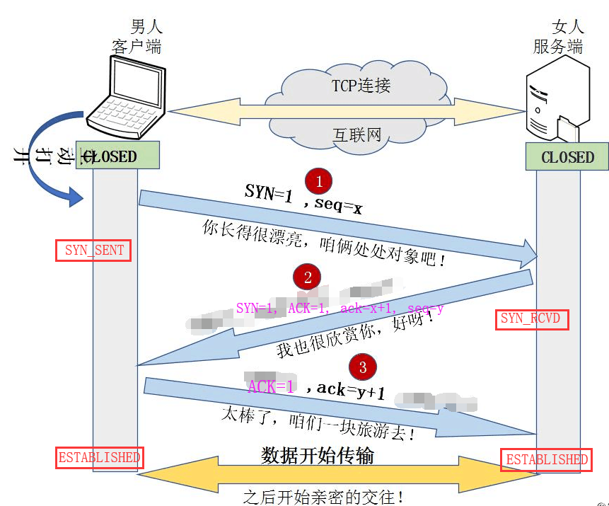 网络通信 Tcp协议网络通信的过程两台电脑怎么用有线建立tcp隧道 Csdn博客 