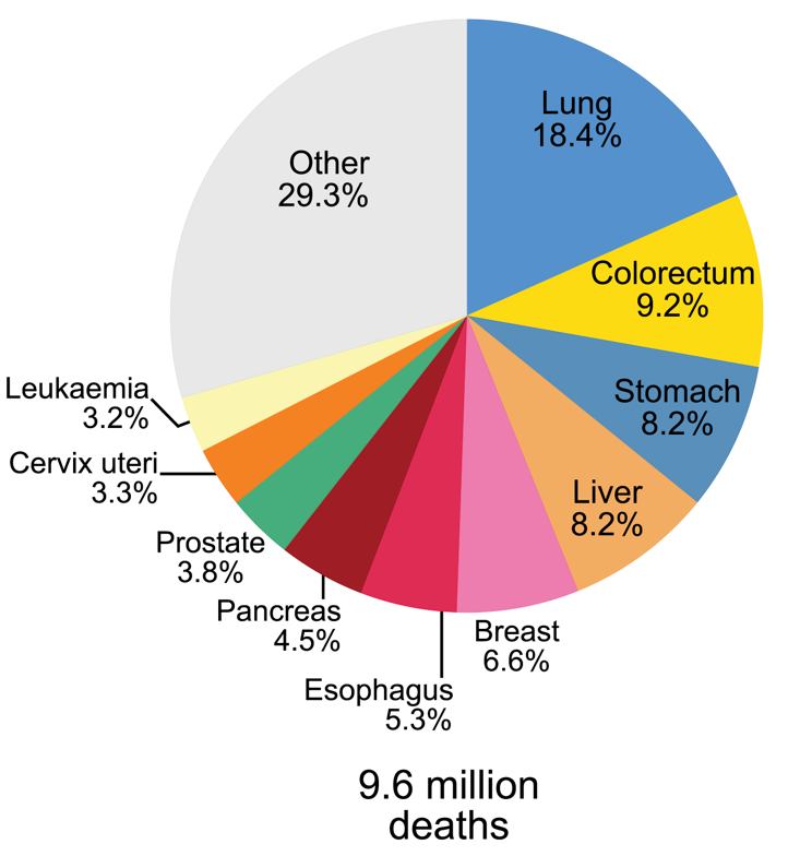 世卫GLOBOCAN 2018年全球癌症统计报告_intelliphecy的博客-CSDN博客