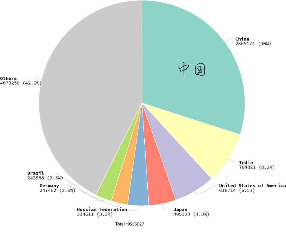 世卫GLOBOCAN 2018年全球癌症统计报告_intelliphecy的博客-CSDN博客_globocan是什么组织