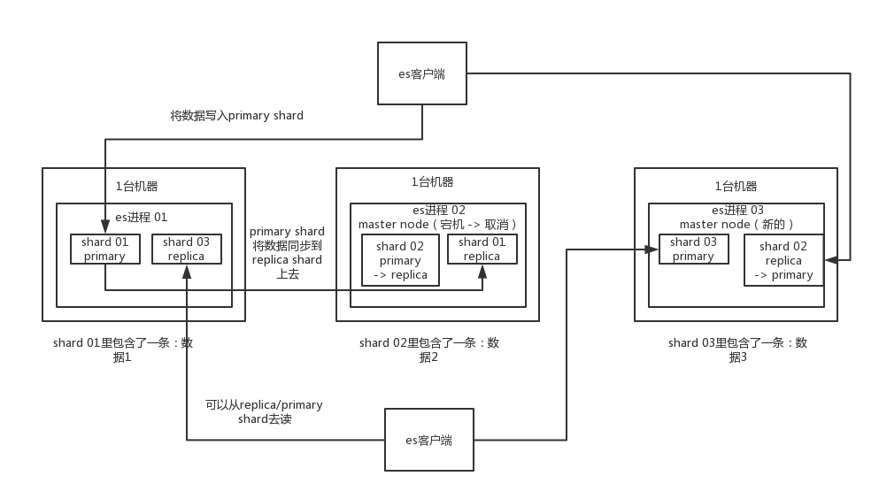 Elasticsearch分布式架构原理图_es架构图-CSDN博客