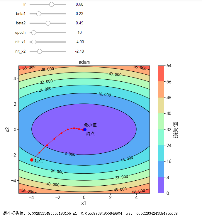 图解深度学习-梯度下降法优化器可视化(SGD, Momentum,Adam, Adagrad and RMSProp)_梯度不下降可视化-CSDN博客