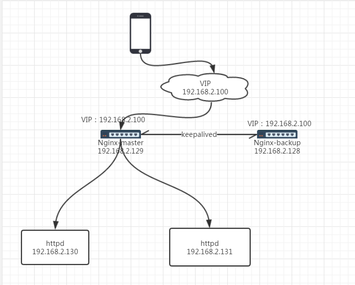 Nginx+keepalived搭建主备HA(IP飘移)_nginx 主备切换 ip漂移-CSDN博客
