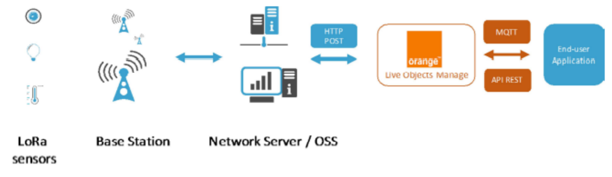 LoRaWAN网络系统架构解析，LoRa设备开发参考指南（六）_IoT_root的博客-CSDN博客
