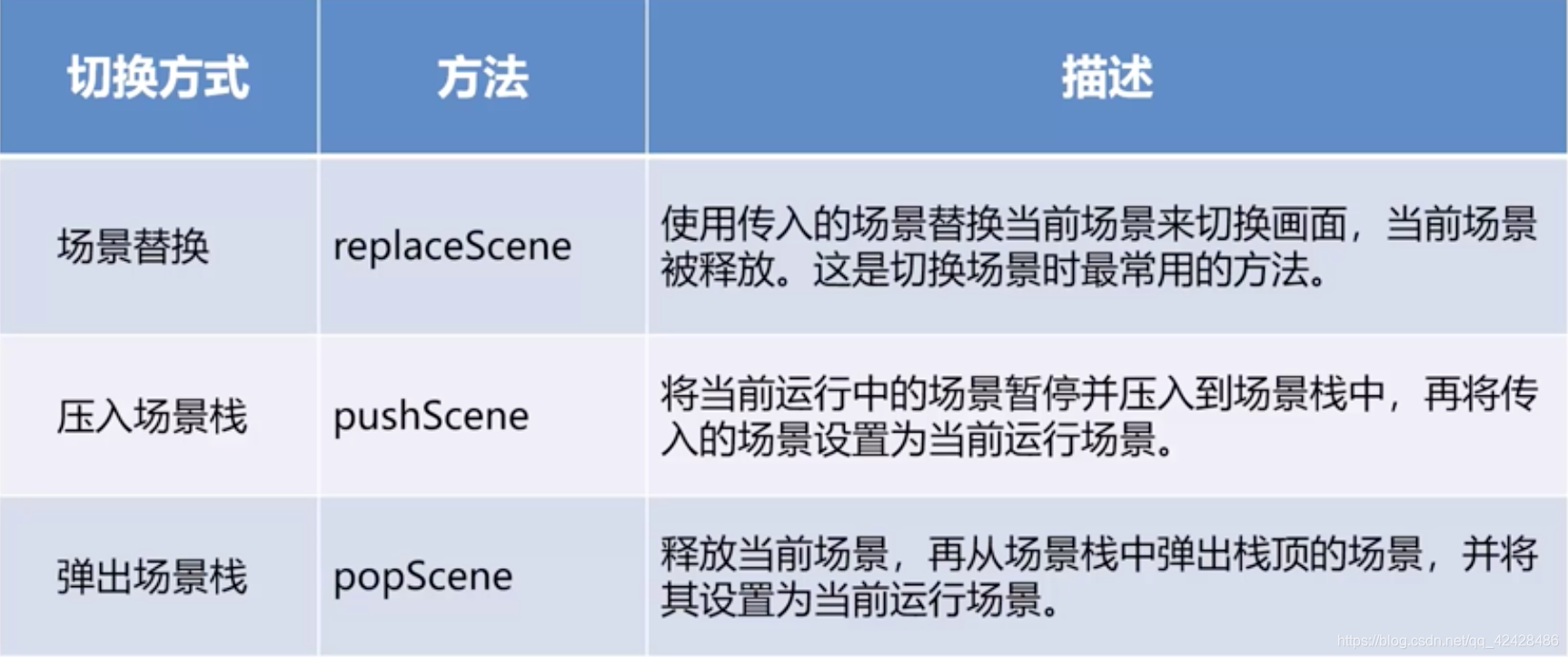 Cocos2d X开发 之 场景切换方式与特效cocos2dx 场景切换 Csdn博客 3413
