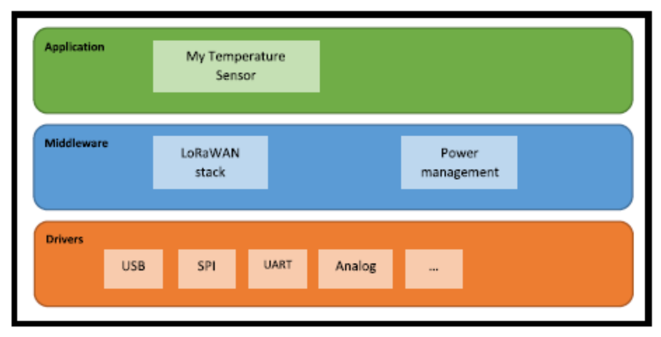 LoRa设备的软件架构和硬件架构，LoRa设备开发参考指南（十）_IoT_root的博客-CSDN博客