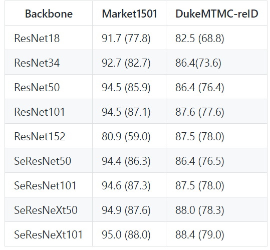 【论文阅读】行人重识别算法优化技巧:Bags of Tricks and A Strong Baseline for Deep Person Re-identification_行人重识别 ...