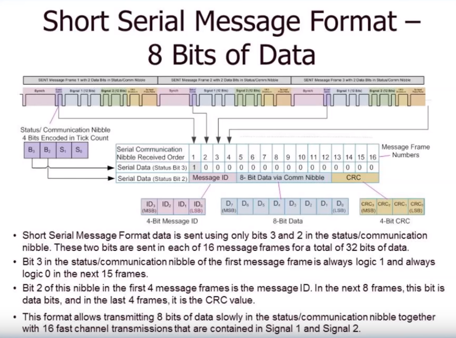 SENT 协议_coffee_tech的博客-CSDN博客_sent协议