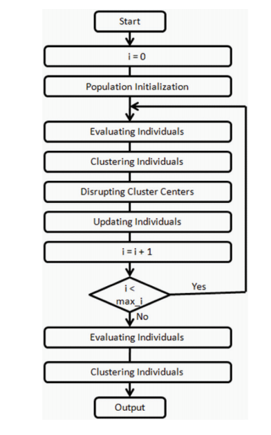BSO算法介绍及Java实现_bso算法是由谁提出的-CSDN博客
