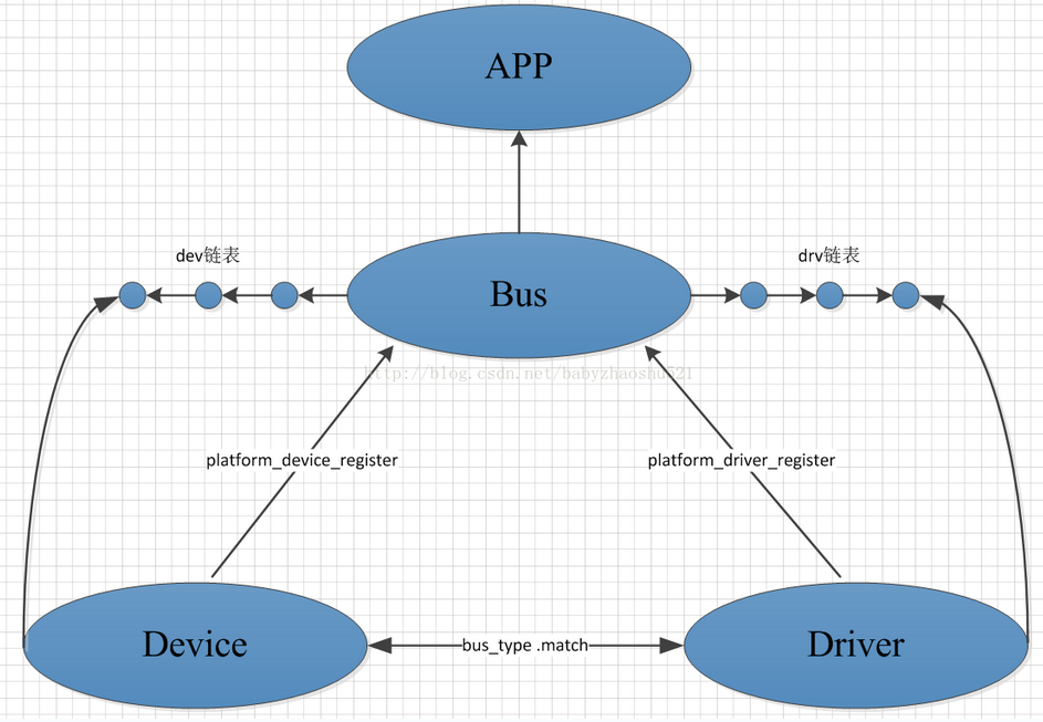 设备树和Platform架构--4--platform bus概述及其初始化-CSDN博客
