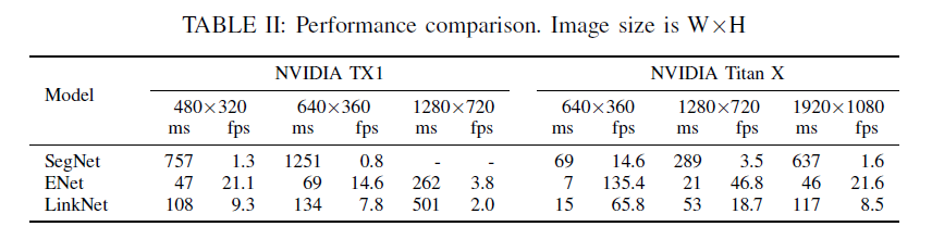 【图像分割论文阅读】LinkNet: Exploiting Encoder Representations for Efficient Semantic Segmentation ...