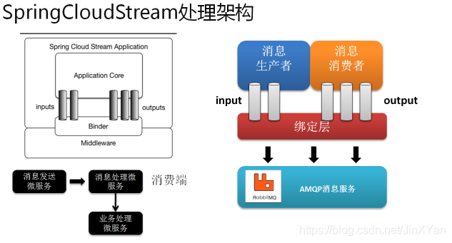 Springcloud Stream详解与kafka整合实例spring Cloud Stream Kafka Csdn博客