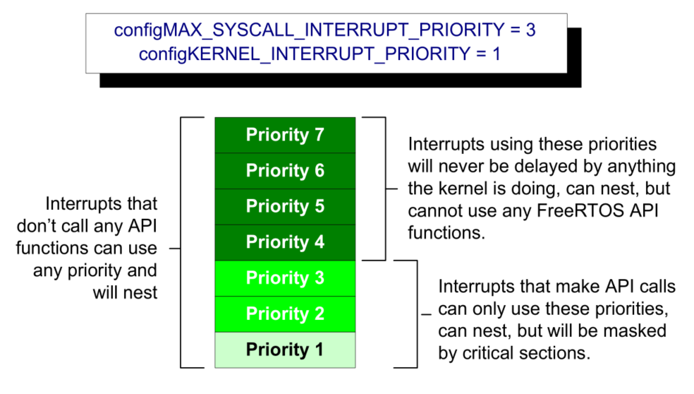 FreeRTOS - 中断管理_freertos porting-CSDN博客