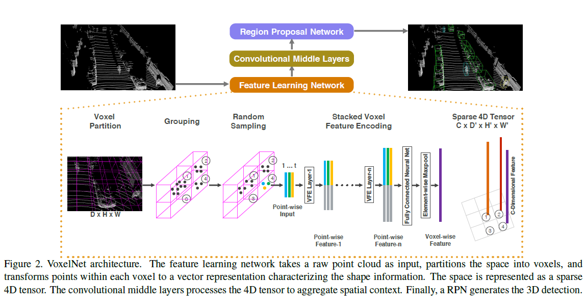 三维目标检测论文阅读：VoxelNet: End-to-End Learning for Point Cloud Based 3D Object Detection_voxelnet论文阅读 ...