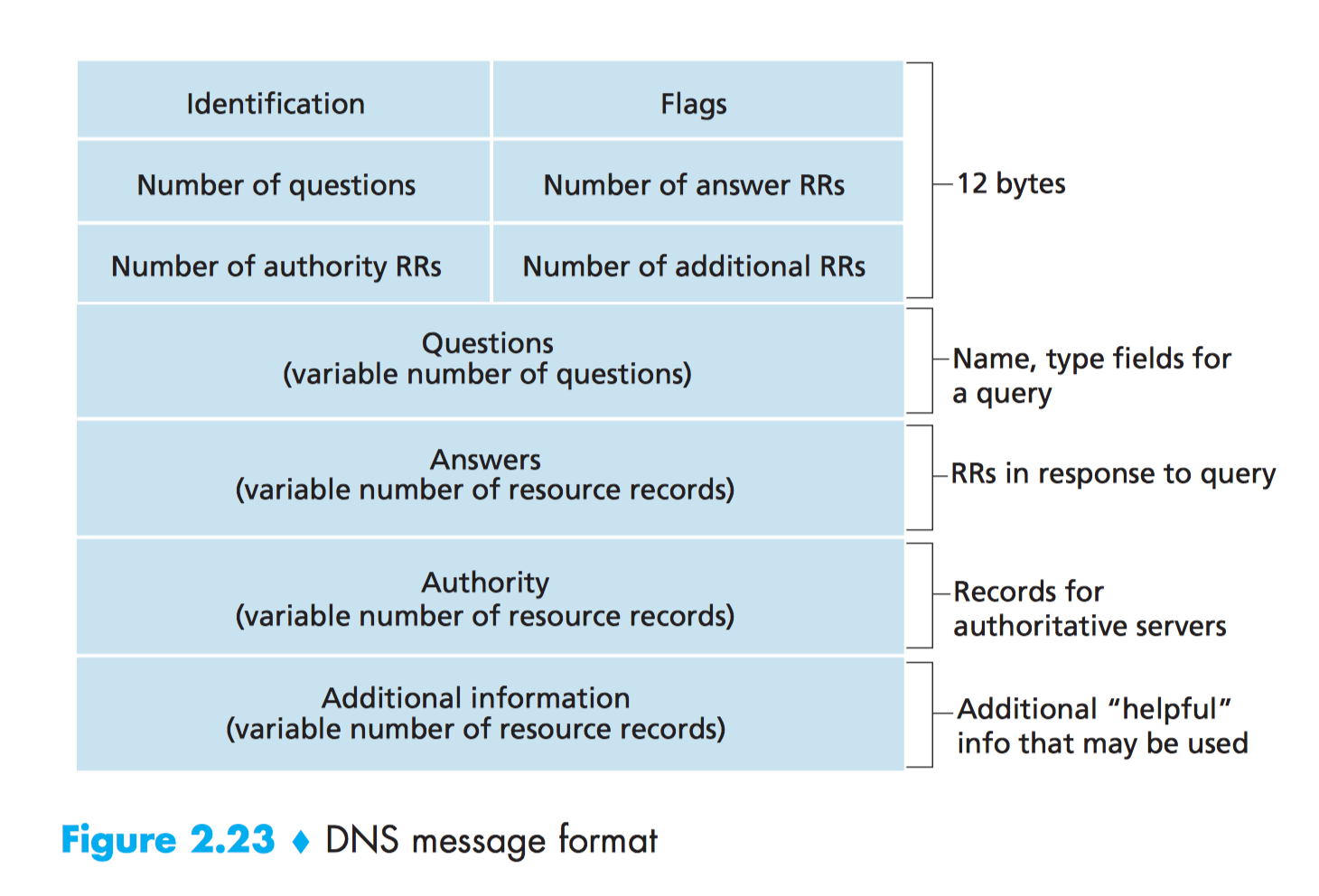 DNS记录和报文(records and messages)_dns records-CSDN博客