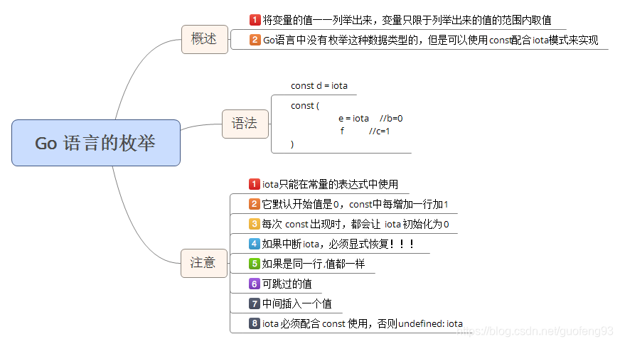 【golang 基础系列九】go 语言的枚举golang 枚举 Csdn博客