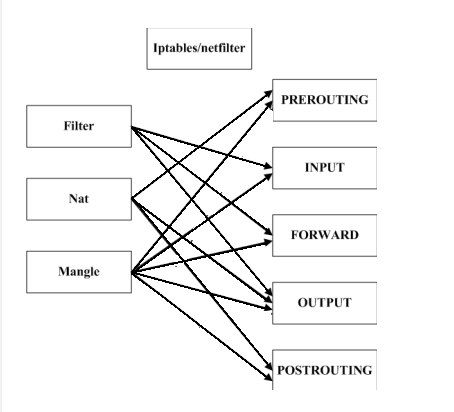 iptables之三表五链_简述iptables中的3表5链-CSDN博客