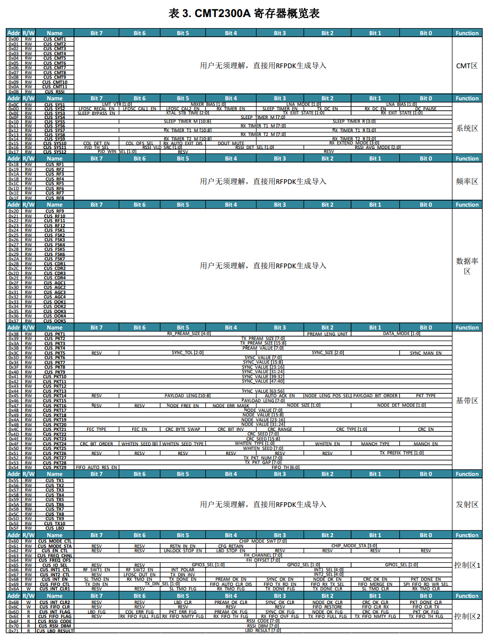 140M至1020mMHz无线通信方案(基于CMT2300A)_fcsb和csb-CSDN博客