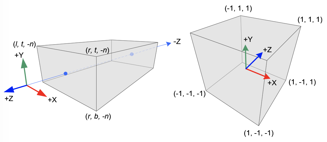OpenGL中投影矩阵(Projection Matrix)详解_projectionmatrix-CSDN博客