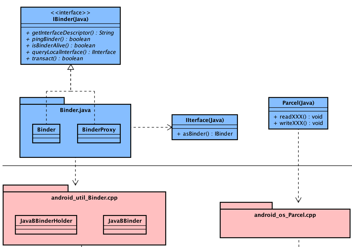 android 系统核心机制binder（09）binder java层实现_android binder实例-CSDN博客