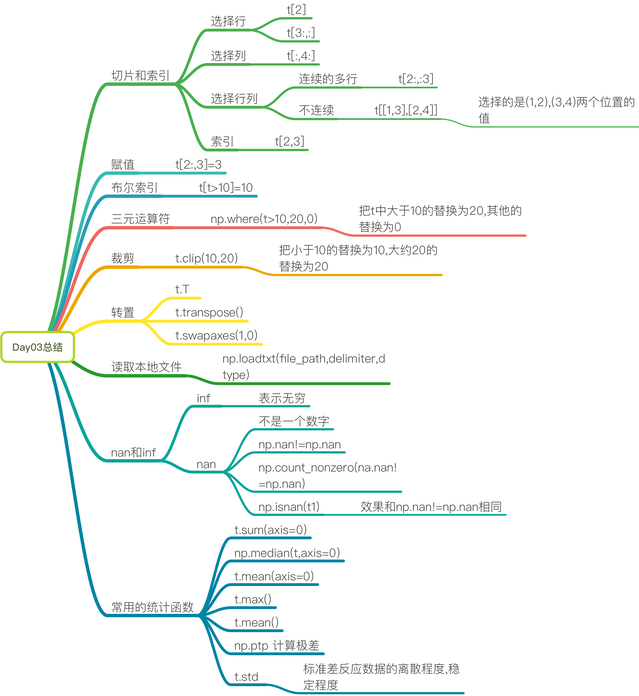 Numpy用法总结 学习路线 Numpy学习路线 Csdn博客
