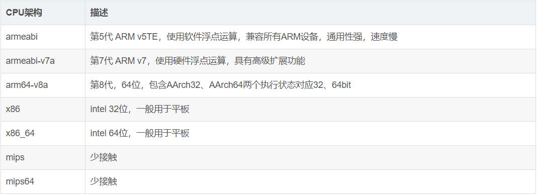 Android 通过adb shell命令 查看和适配CPU架构_安卓查看系统架构-CSDN博客