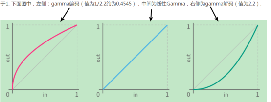 gamma和LWF的分享_人眼亮度感知曲线_陈大白(FMV)的博客-CSDN博客