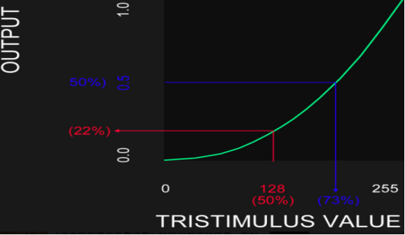 gamma和LWF的分享_人眼亮度感知曲线_陈大白(FMV)的博客-CSDN博客