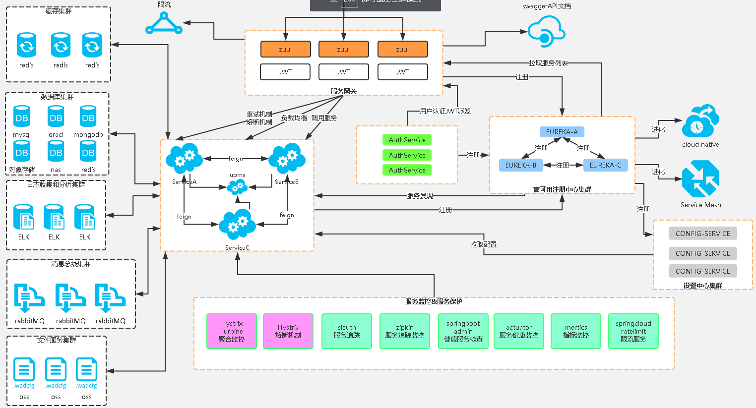 Spring Cloud 架构图_springcold 系统架构图-CSDN博客