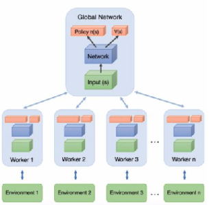 A3C(Asynchronous advantage actor-critic )/异步优势actor-critic 算法-CSDN博客