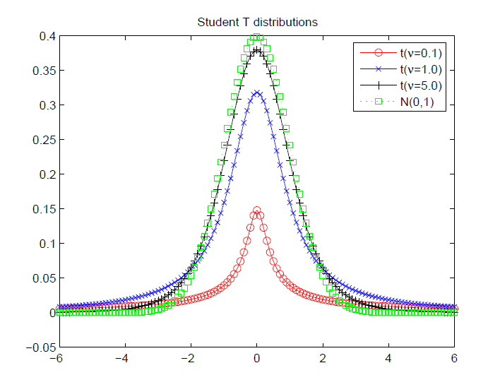 Java实现多元t分布函数multivariate T Distributions Csdn博客 