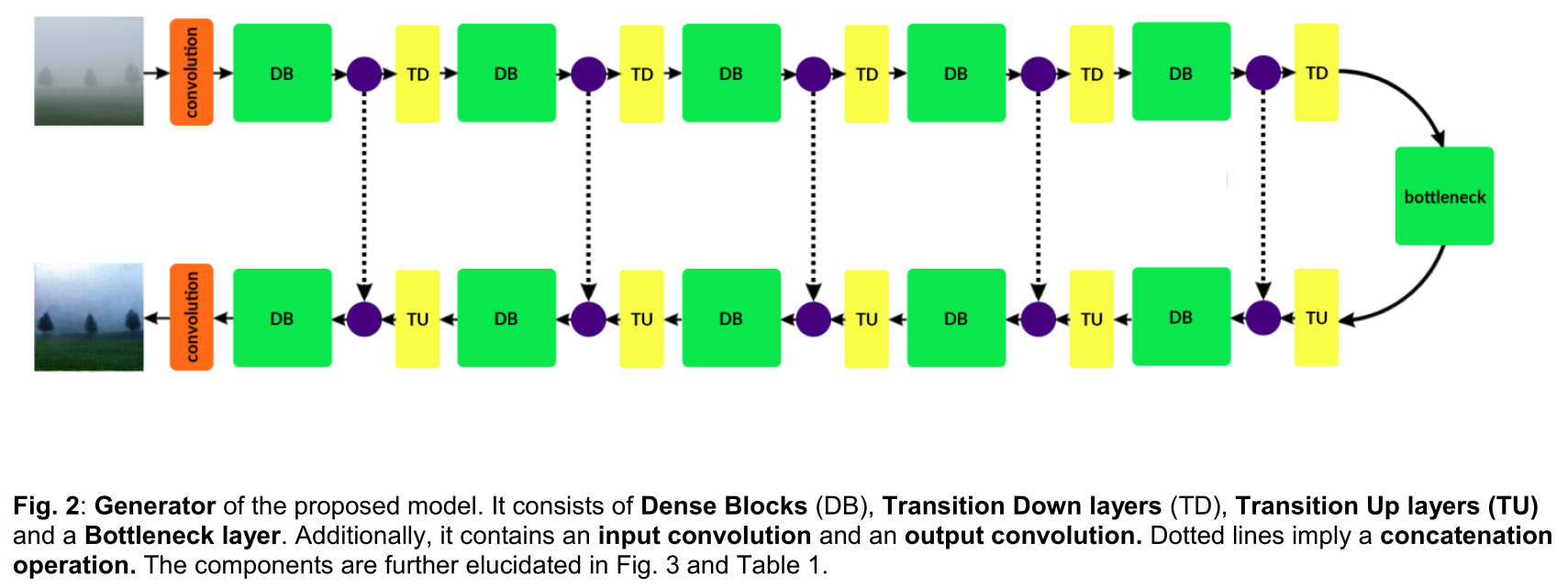 【论文阅读】深度学习去雾1——论文精选_hdp-net: haze density prediction network for night ...