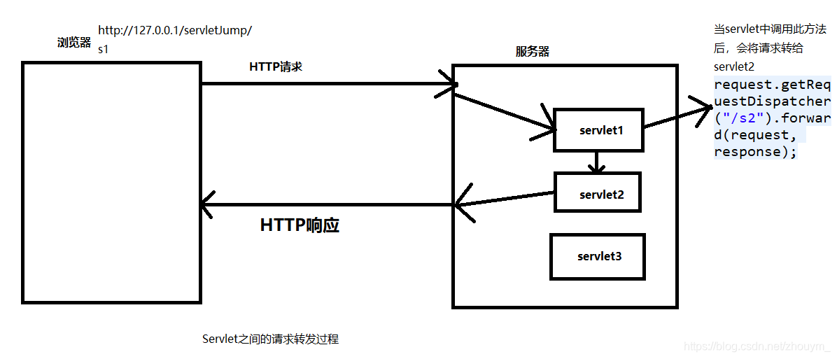 Servlet之间的跳转 Csdn博客
