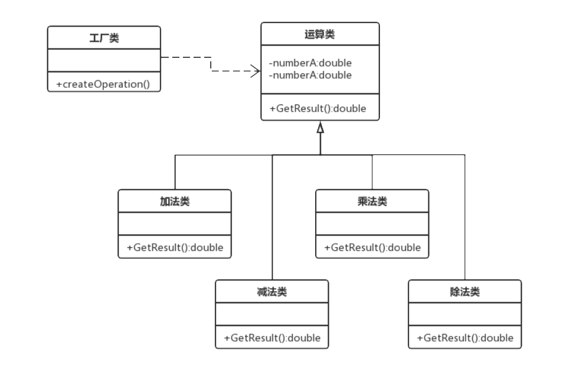 简单计算器【简单工厂模式】简易计算器采用4种及以上的设计模式重构系统 Csdn博客 
