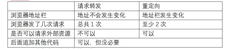Servlet之间的跳转ervlet从一个请求跳到另一个请求】 Csdn博客 