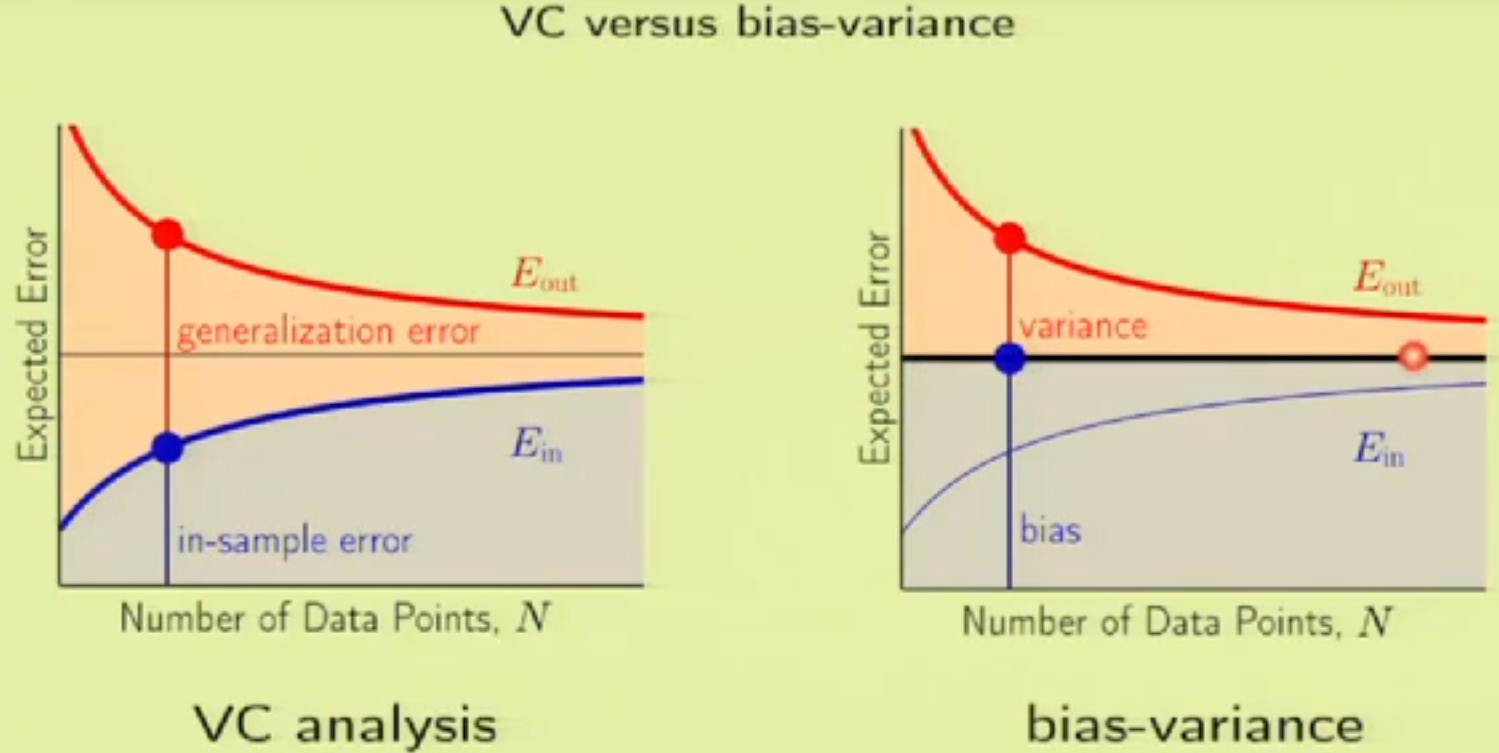 机器学习与数据挖掘 第八讲：Bias-Variance Tradeoff_bias-variance tradeoff hyper ...
