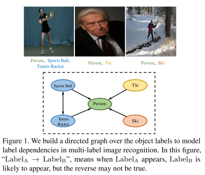 论文笔记：Multi-Label Image Recognition with Graph Convolutional Networks-CSDN博客