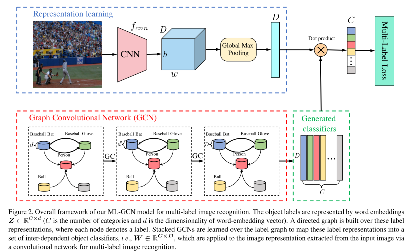 论文笔记：Multi-Label Image Recognition with Graph Convolutional Networks-CSDN博客
