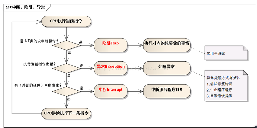 中断、异常、trap 的区别_trap和interrupt的区别-CSDN博客