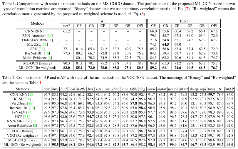 论文笔记：Multi-Label Image Recognition with Graph Convolutional Networks-CSDN博客