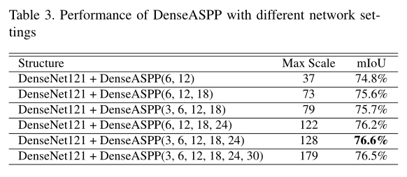 Semantic Segmentation---DenseASPP for Semantic Segmentation in Street Scenes（论文解读十一）_aspp ...