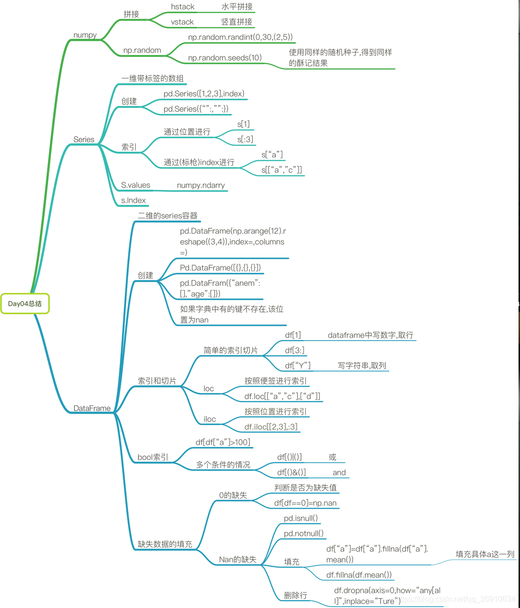 Pandas用法总结学习路线pandas 学习路线 Csdn博客