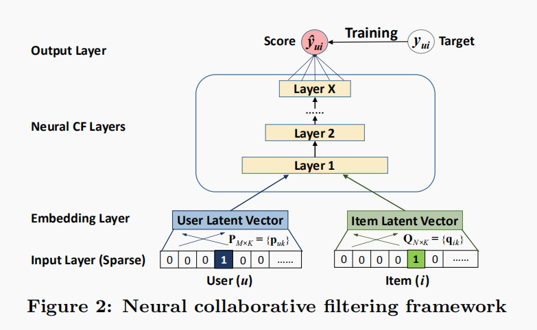 推荐系统学习（八）_gmf(generalized matrix factorization,广义矩阵分解)-CSDN博客