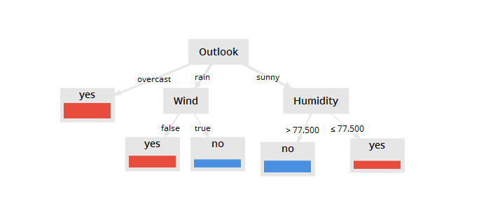 RapidMiner介绍与实践（一）决策树_rapidminer结果解读-CSDN博客
